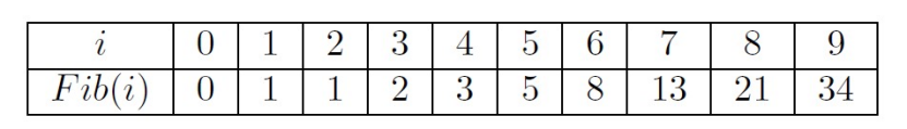 734 Fibonacci Basejava给出一个正整数的集合请您将这些数表示成 Fibonacci 二进制数。 Csdn博客 2191