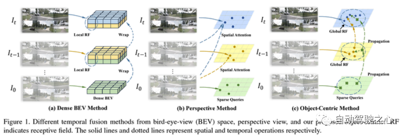 ICCV 2023 | StreamPETR：纯视觉感知与激光雷达终有一战之力！-CSDN博客