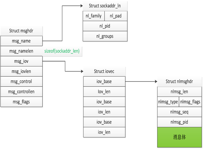 Linux Netlink基本使用_netlink sendmsg-CSDN博客