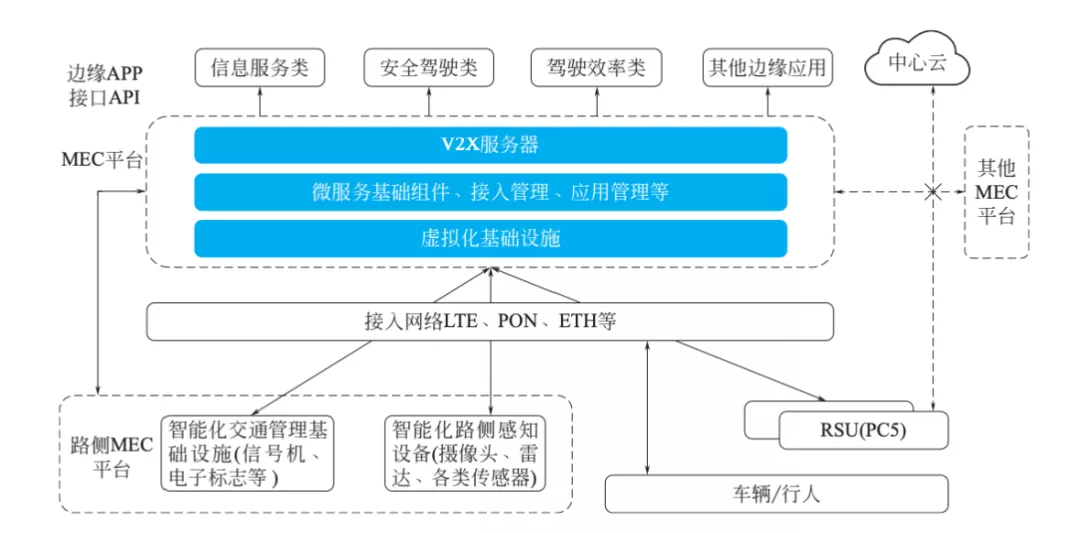 万字详解5G车联网技术_rsu-CSDN博客