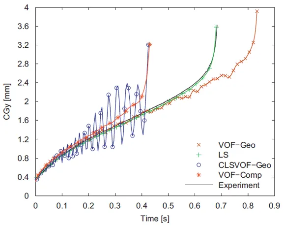 界面追踪：Level Set 与 VOF对比，还有CLSVOF(complied level set and VOF)对比-CSDN博客