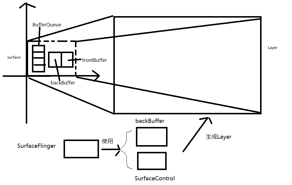 计算机图形学 - surface，layer，pipeline_layer输出到surfaceflinger的顺序架构-CSDN博客