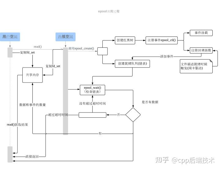 深入了解epoll模型（特别详细）_fast-epoll-CSDN博客