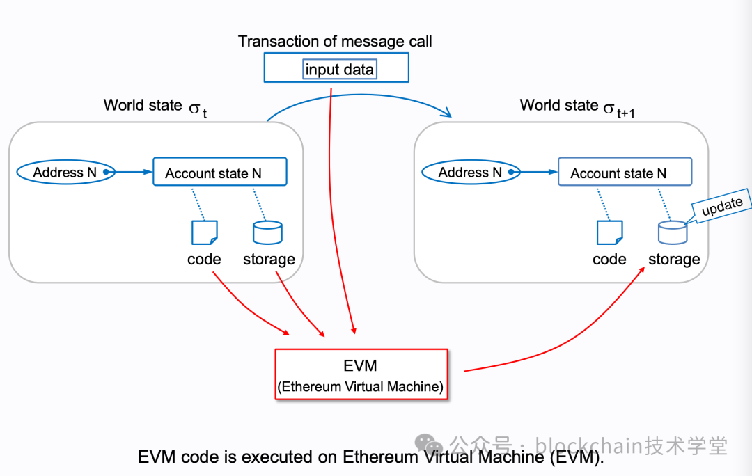 你真的理解了EVM吗？简化EVM世界启发你_世界状态 evm 关系-CSDN博客