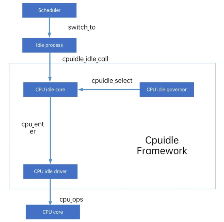 Linux Cpuidle介绍-CSDN博客