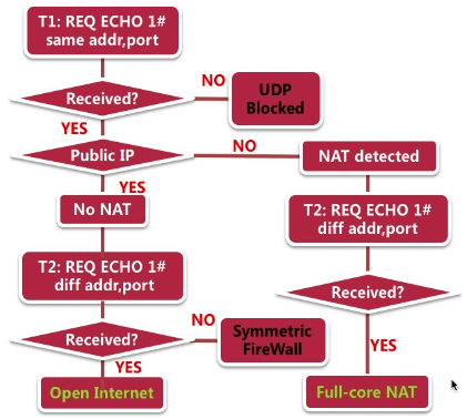 NAT的四种类型以及类型探测_nat类型-CSDN博客
