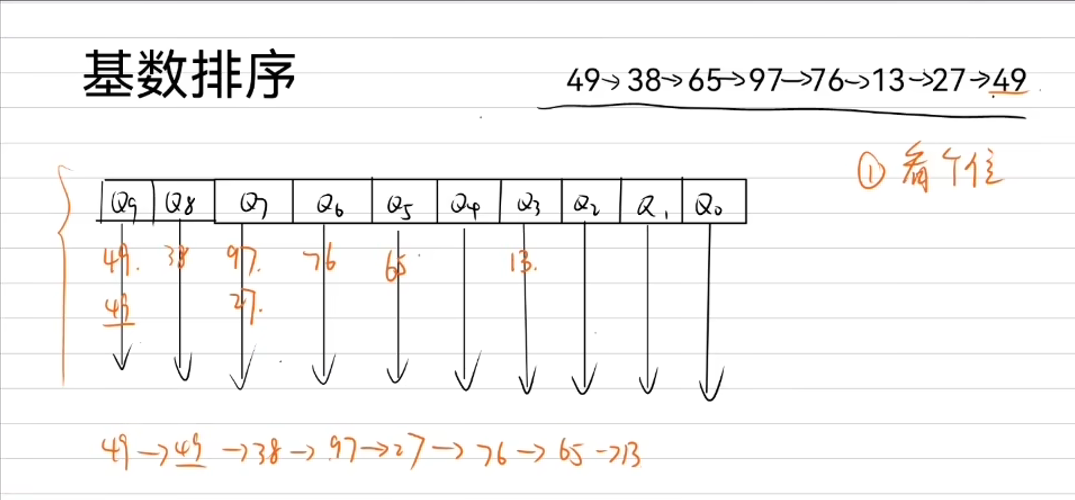 八大排序（时间复杂度等的对比，基本原理，代码实现）排序算法时间复杂度对比表 Csdn博客