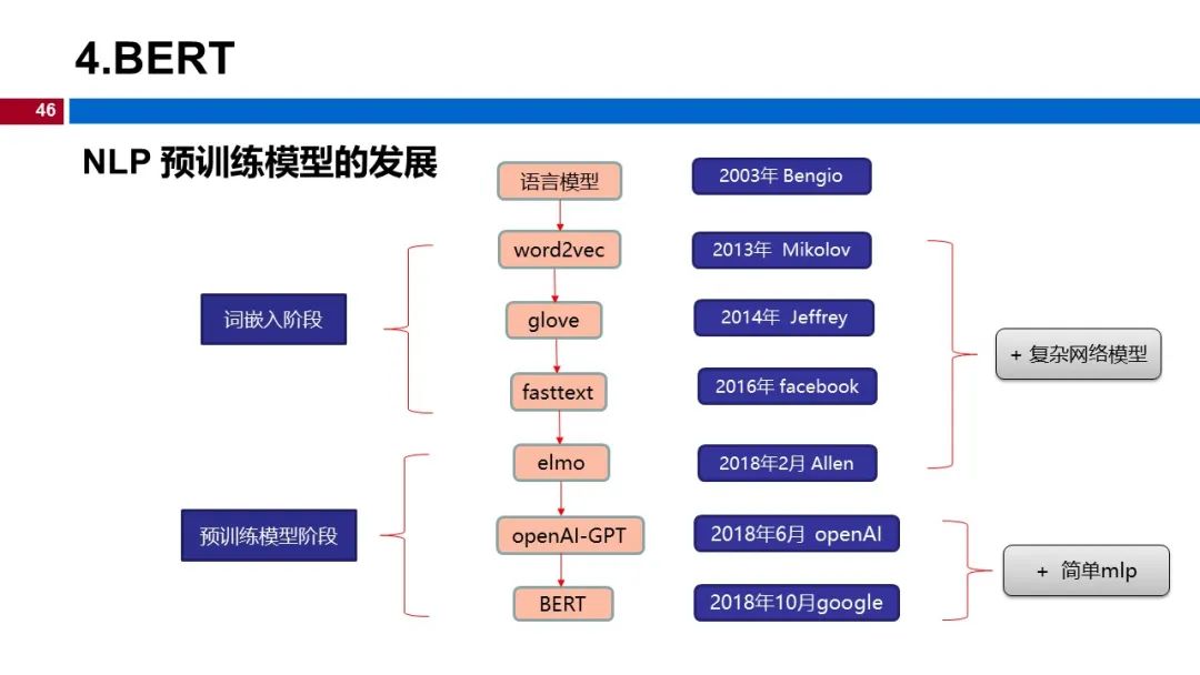 Transformer和BERT入门.pptx-CSDN博客
