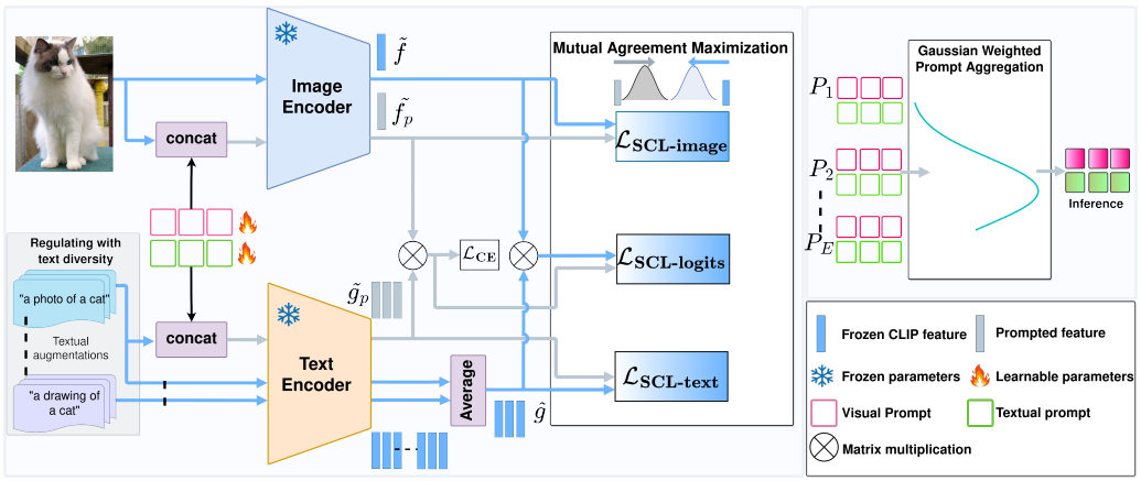 CVPR 2024 | PromptKD: 基于Prompt的视觉语言模型蒸馏新方法_promptkd: unsupervised prompt distillation for vis-CSDN博客
