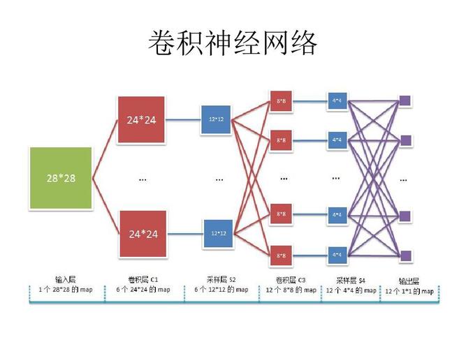卷积神经网络与神经网络卷积神经网络理论基础卷积神经网络convolutional Neural Networkscnn是一种前馈神经网络 Csdn博客