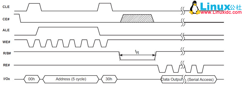 linux flash读写程序,nand flash 读写操作-CSDN博客