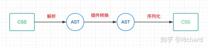 CSS预编译器三剑客（Sass、Less、Stylus）及PostCSS（AST、开发插件）-CSDN博客