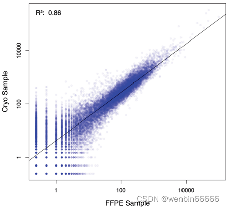 转载|干货分享丨一文详解常规RNA-seq与3’mRNAseq优势与局限_rna-seq也是测3’吗 还是测全长-CSDN博客