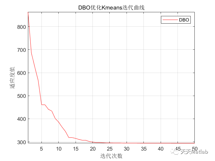 【聚类分割】基于蜣螂优化算法优化kmeans实现图像分割附matlab代码 Csdn博客