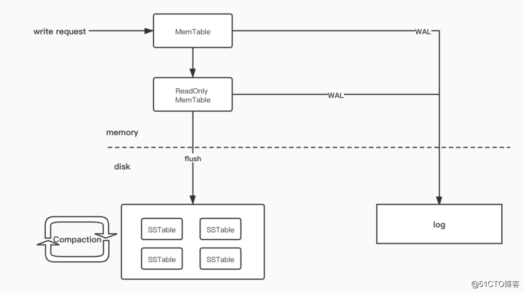 lsm tree java_HBase/TiDB都在用的数据结构：LSM Tree，不得了解一下？-CSDN博客