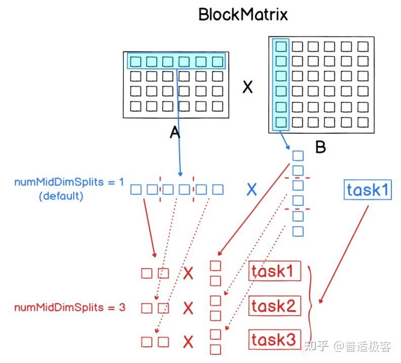 一文看懂大数据矩阵运算利器 Spark Distributed Matrixspark矩阵运算极客小普冲呀的博客 Csdn博客 7112