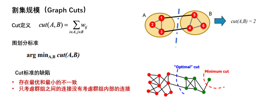 Cs224w 图神经网络 笔记52:spectral Clustering 谱聚类主要思想及关键结论的证明谱聚类证明 Csdn博客