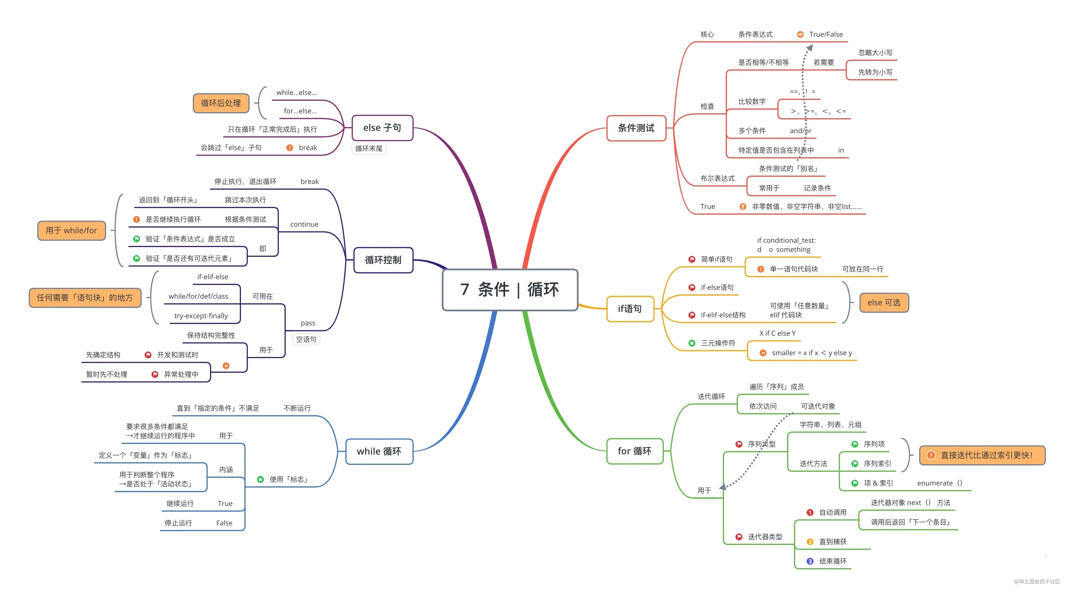 超详细的python语法要点思维导图,看了直呼相见恨晚,拿走不谢python语法思维导图老贡讲python的博客 Csdn博客