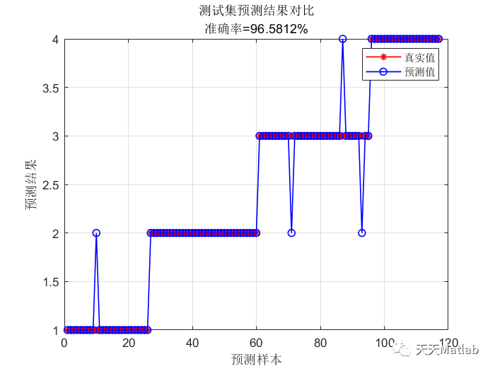 【rf分类】基于随机森林算法的数据分类附matlab代码随机森林matlab代码分类 Csdn博客