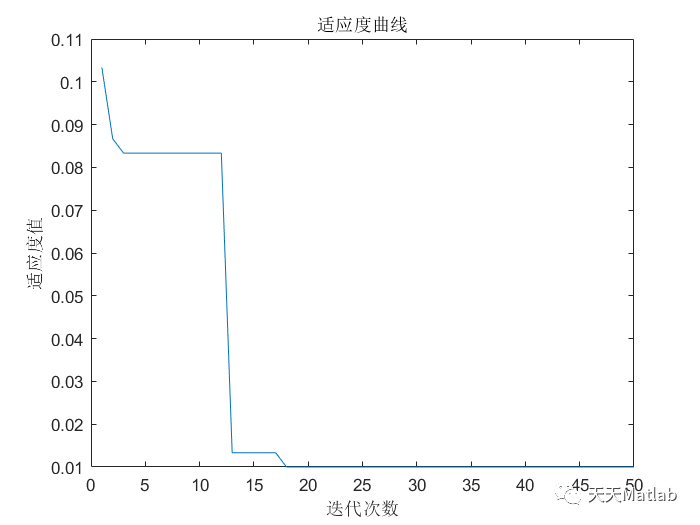 【kelm分类】基于麻雀算法优化核极限学习机ssa Kelm实现数据分类附matlab代码 Csdn博客