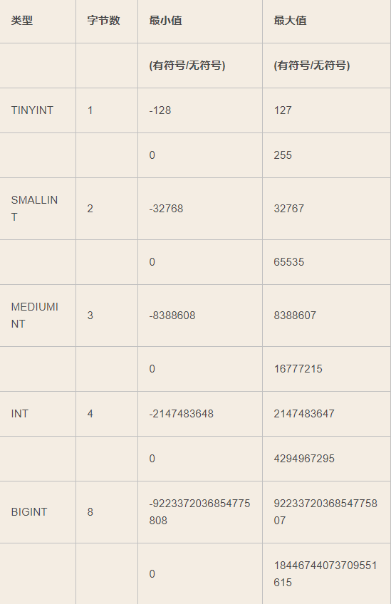 Mysql存数字用什么类型mysql中要写入数字可以用什么类型 Csdn博客 