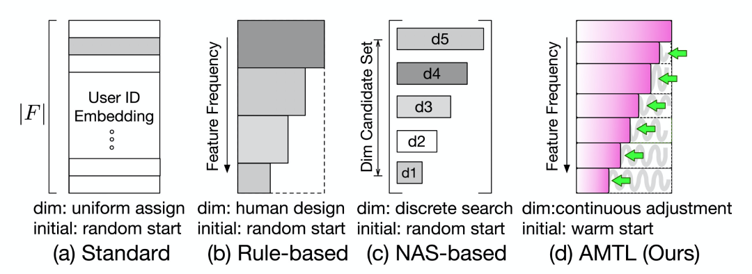 深度学习的推荐模型（DLRMs）：设计孪生掩码层高效学习维度自适应的Embedding...-CSDN博客
