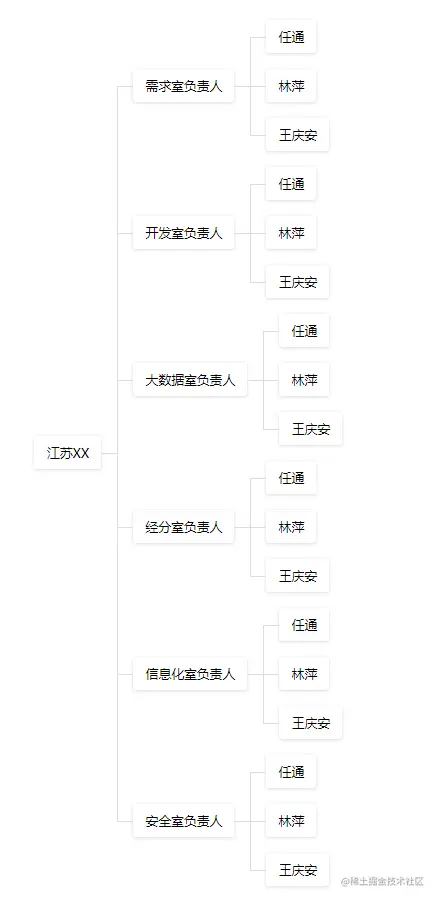 Vue中树状组织架构插件vue组织架构图插件 Csdn博客 9691