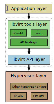 KVM之libvirt 介绍_kvm libvirt-CSDN博客