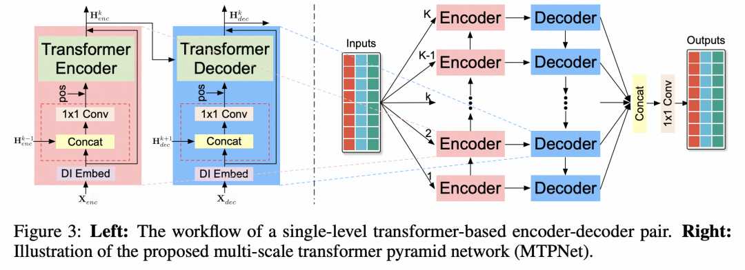 多元时序预测的多维度层次化Transformer模型-CSDN博客