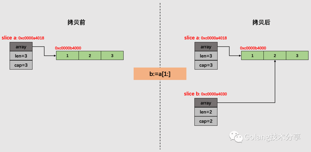 图解 Go 切片的深拷贝和浅拷贝-CSDN博客