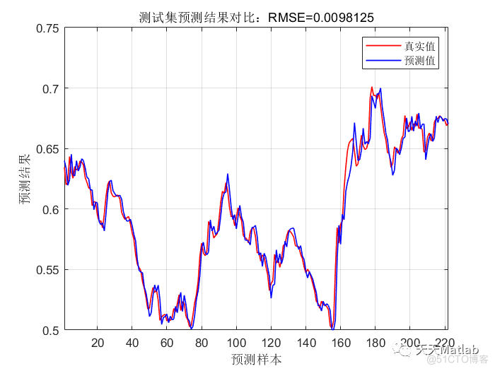 【BP时序预测】基于BP神经网络的时间序列预测附matlab完整代码-CSDN博客