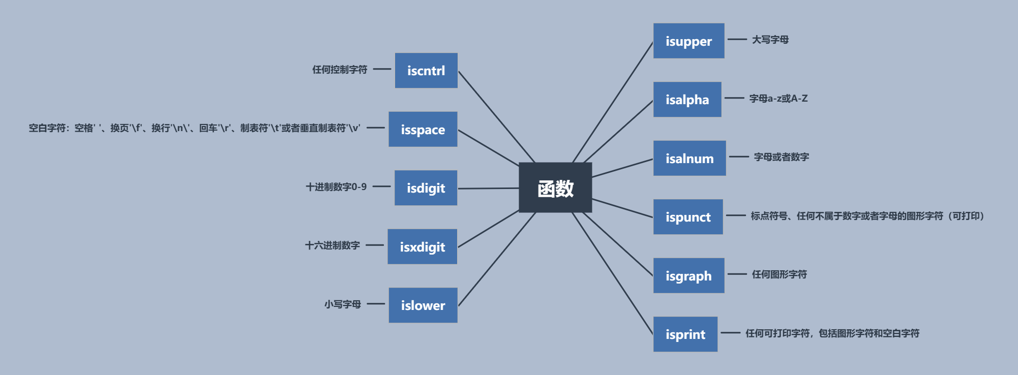 【c语言】带你手撕字符函数和字符串函数(2)(内含字符串查找函数、字符分类函数等)查找字符函数 Csdn博客