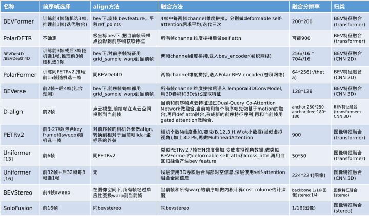 万字长文盘点时序融合在BEV感知中的应用(下)_bevdet 怎么做到时序融合-CSDN博客