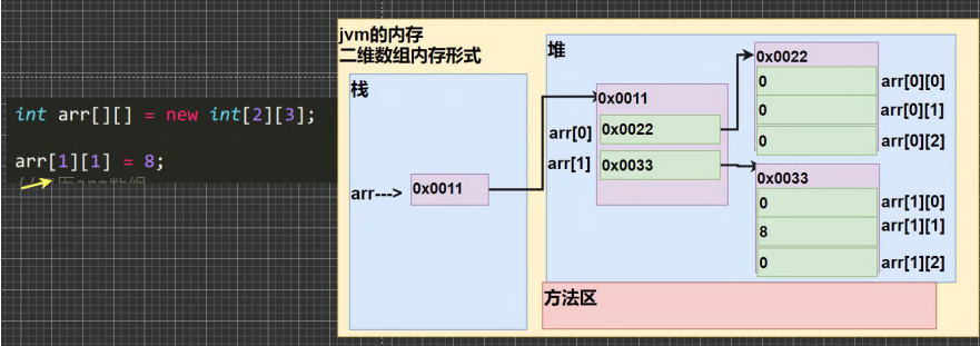 Java 二维数组java二维数组的访问题目 Csdn博客