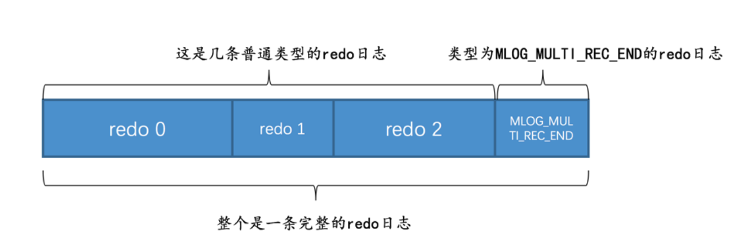 关于MySQL redo log，我和面试官侃侃而谈了一个小时_redo 日志格式-CSDN博客