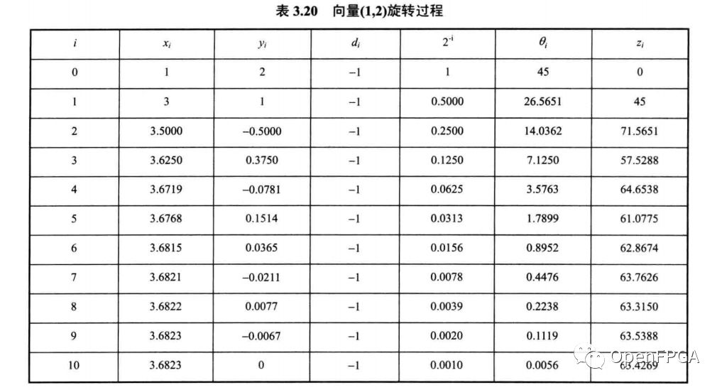 Matlab迭代算法实例cordic算法详解二cordic 算法之圆周系统之向量模式 Csdn博客 7074