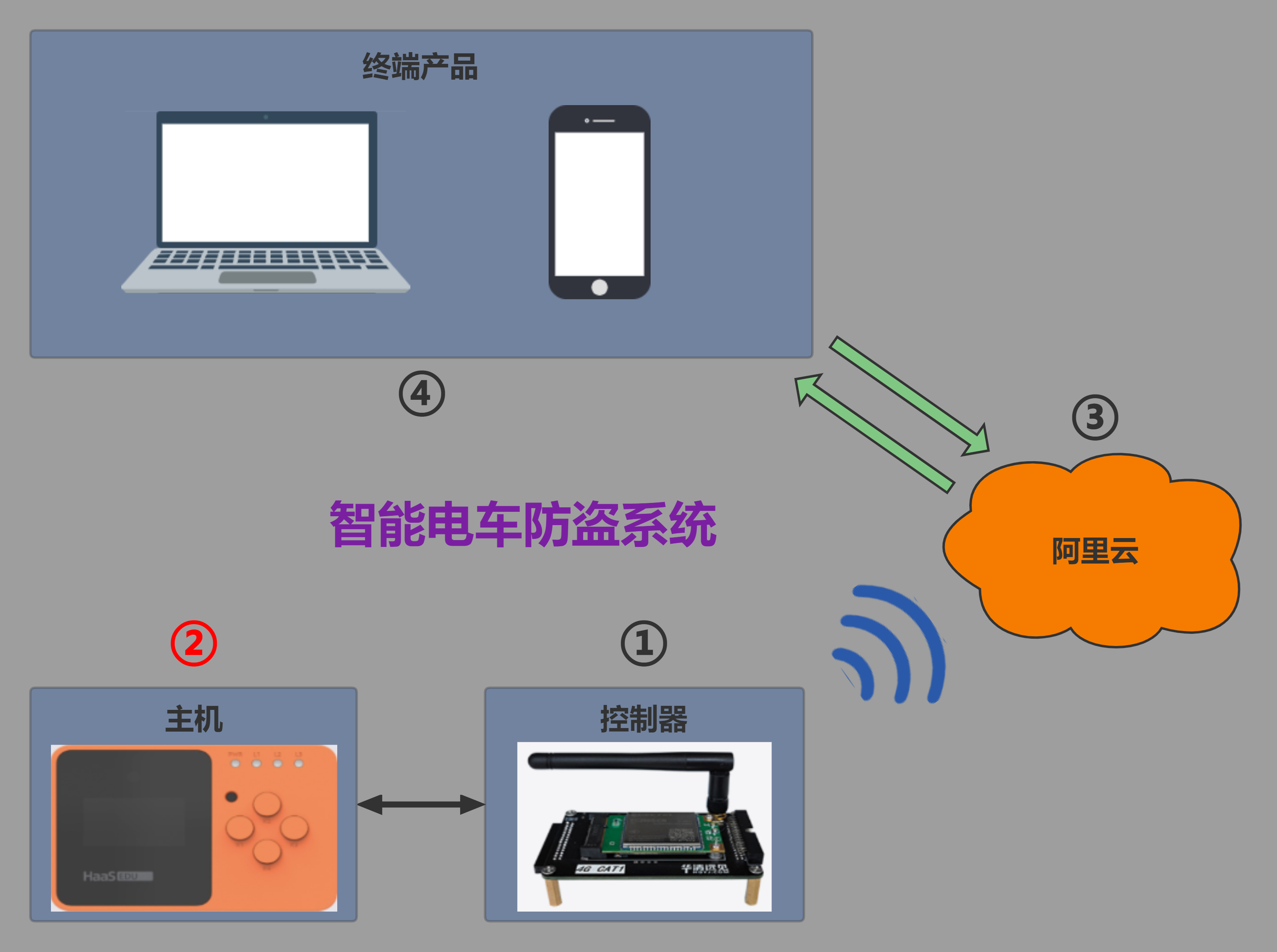 AIoT物联网《智能电车防盗系统》项目实战-Day4-HaaS EDU K1介绍与开发环境搭建-CSDN博客