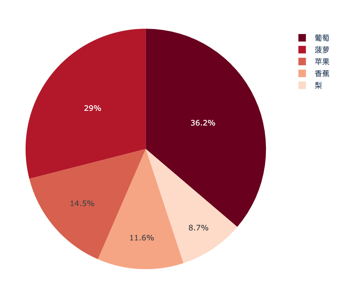 酷炫！可视化神器Plotly玩转饼图_plotly饼图-CSDN博客
