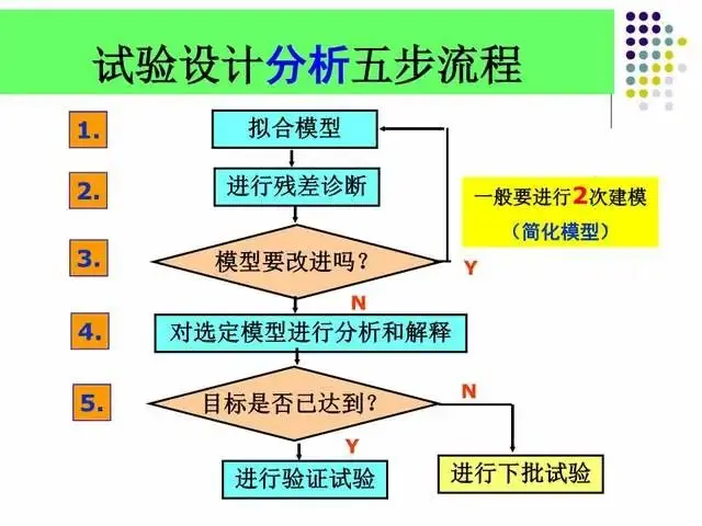什么是DOE？怎么做DOE分析？-CSDN博客