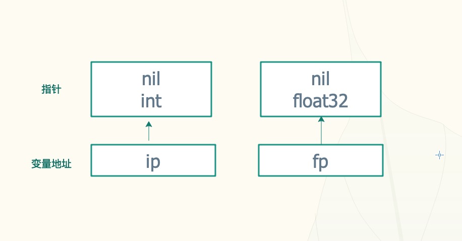 Go 数据类型 指针详解：在什么情况下应该使用指针？go语言方法中的参数什么时候需要给指针 Csdn博客