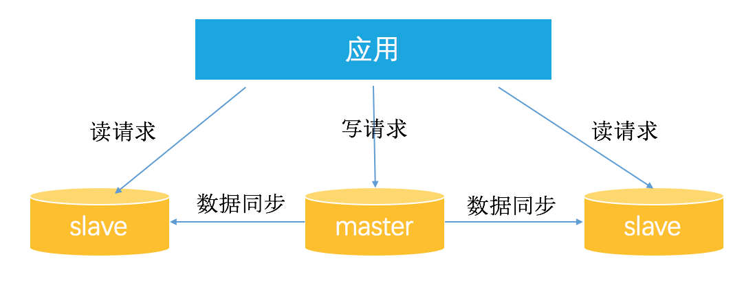 Orm读写分离 Tortoise Orm 读写分离 Csdn博客