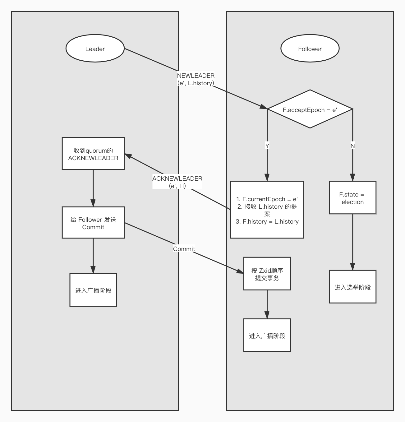 【Zookeeper】Zookeeper一致性协议——ZAB-CSDN博客
