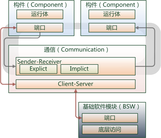 MICROSAR COM RTE Interface Configuration Guide_bsw mapped to task ref ...