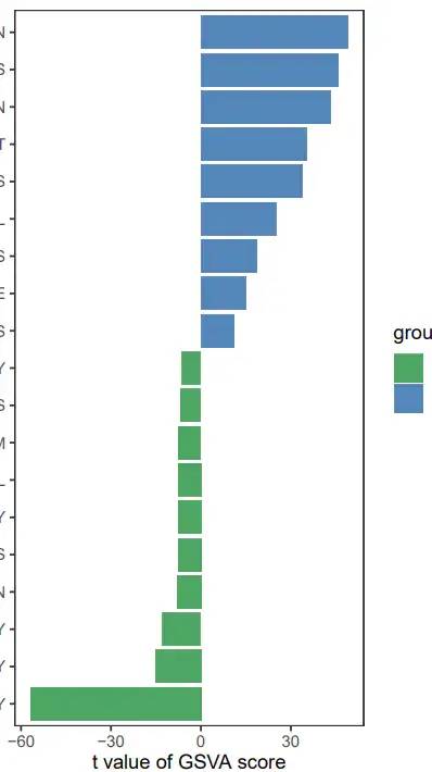 【后续来了】有了这个包，猪的GSEA和GSVA分析也不在话下（第二集）_group -CSDN博客