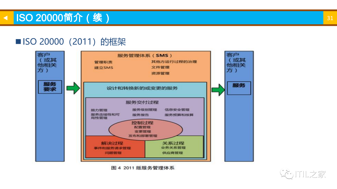 ITIL4 基础培训第一讲之ITSM概述(资料下载)-CSDN博客
