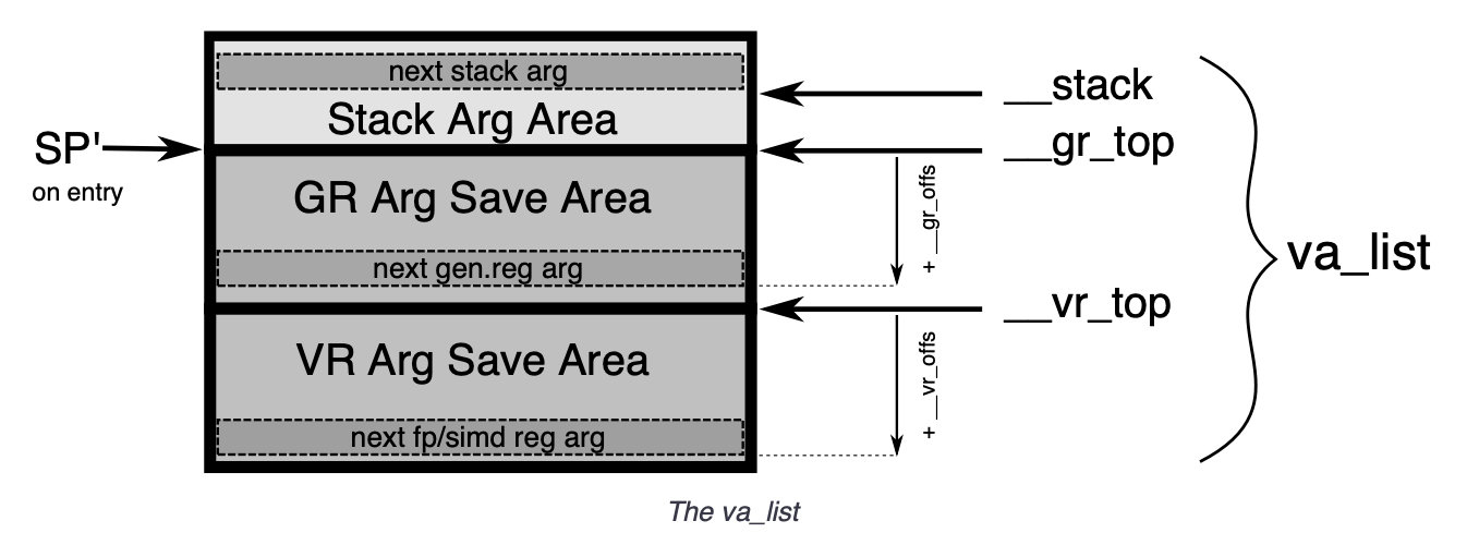 【ARMv8基础篇】函数调用标准和栈布局_armv8m 栈帧-CSDN博客
