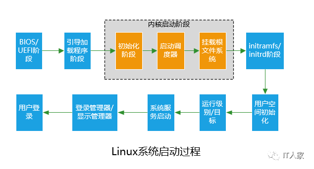Linux系统的启动完整过程 Uefi引导linux虚机过程 Csdn博客