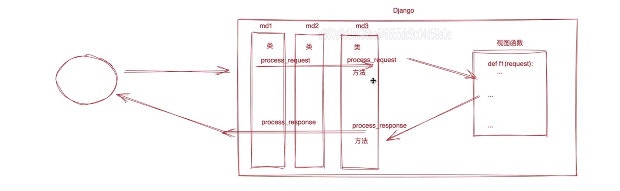 Django中间件小知识 Django Url不执行中间件 Csdn博客
