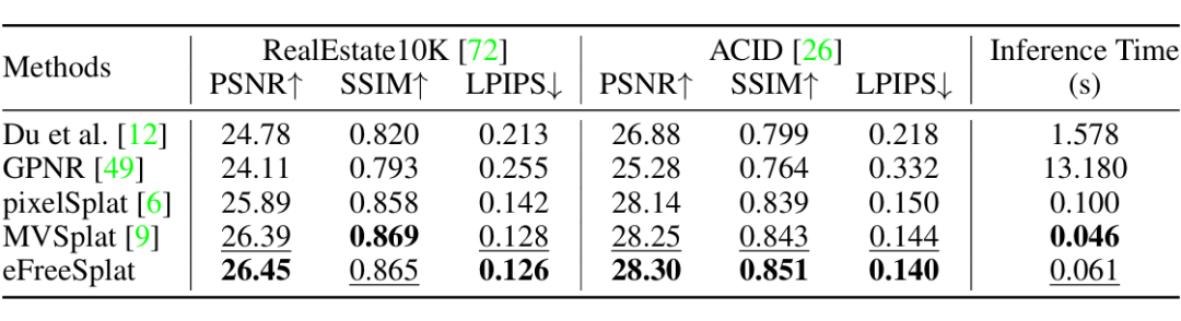 NeurIPS 2024 | 浙大等提出eFreeSplat，基于3DGS的泛化性三维重建方法-CSDN博客