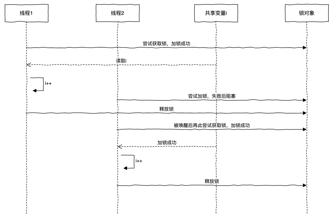 Java实现锁的几种方式java线程锁有几种实现方式 Csdn博客